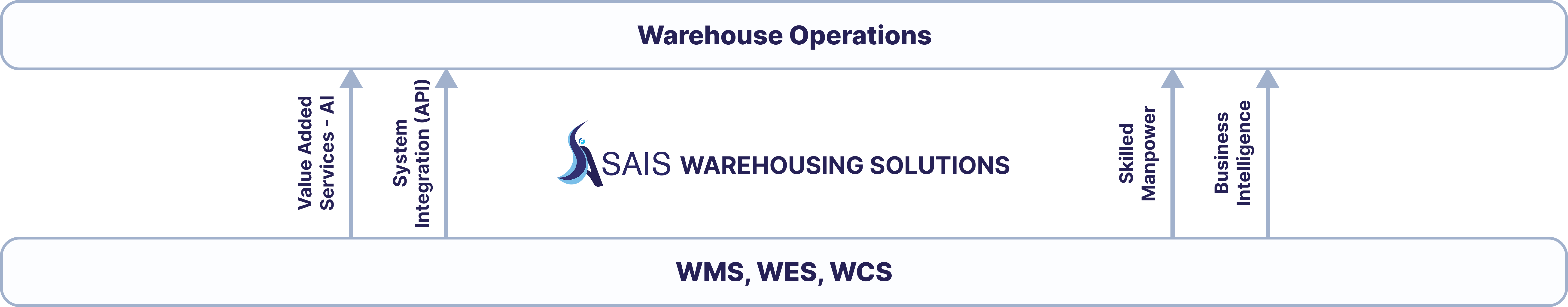 SAIS - Warehousing Services